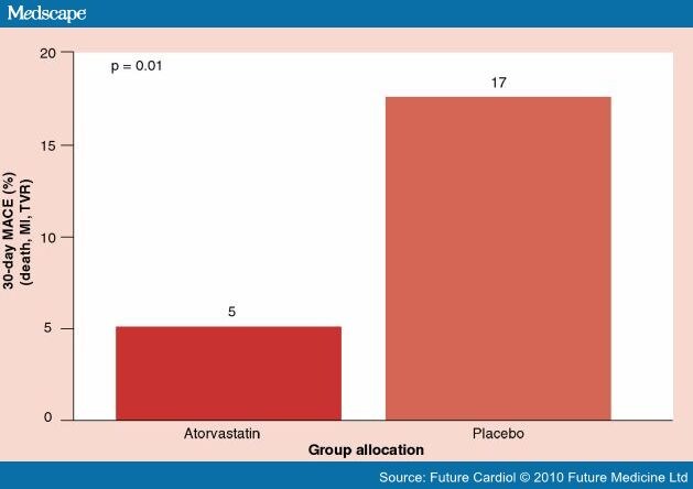 Statin Loading Before PCI: Proposed Mechanisms and Applications - Page 2