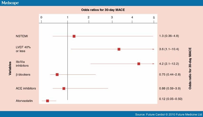Statin Loading Before PCI: Proposed Mechanisms and Applications - Page 2