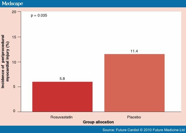 Statin Loading Before PCI: Proposed Mechanisms and Applications - Page 2