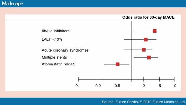 Statin Loading Before PCI: Proposed Mechanisms and Applications - Page 2
