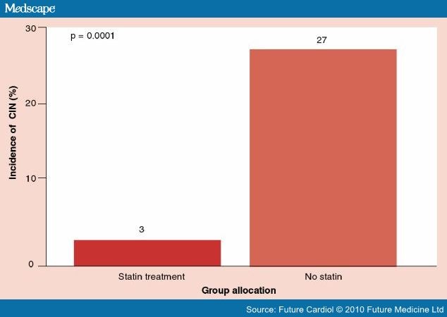 Statin Loading Before PCI: Proposed Mechanisms and Applications - Page 2