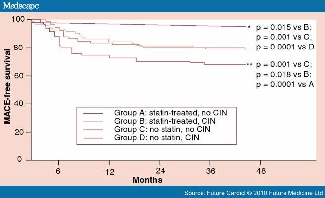 Statin Loading Before PCI: Proposed Mechanisms and Applications - Page 2