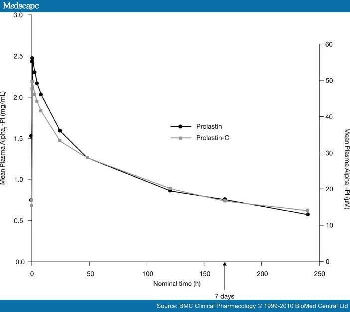 Pharmacokinetic Comparability of Prolastin®-C to Prolastin® - Page 4