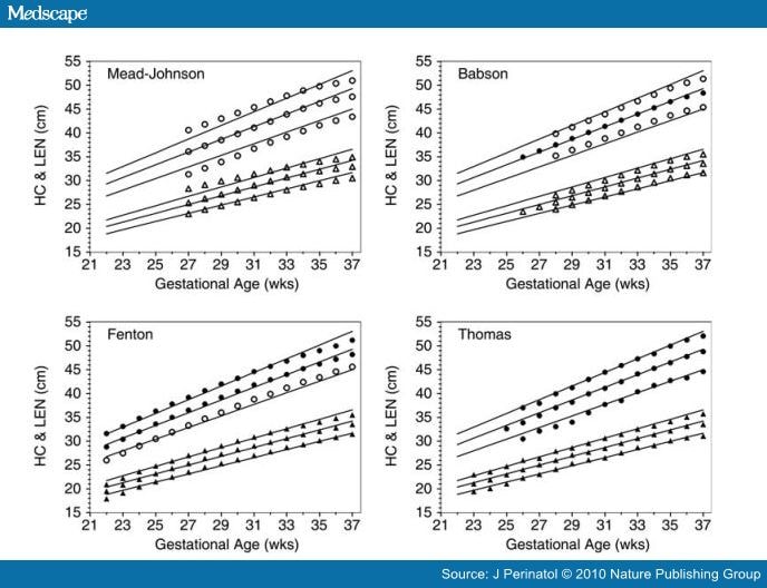 Generating Expected Growth Curves and Z-Scores for Premature Infants