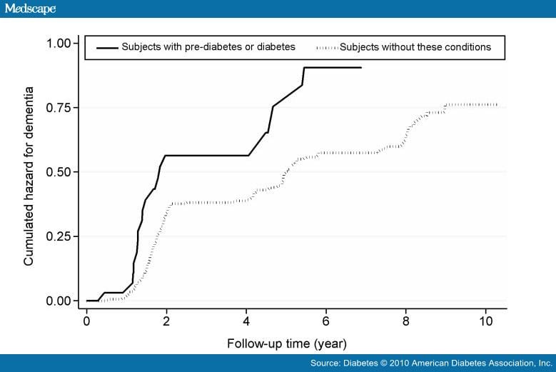 Accelerated Progression From MCI to Dementia in People With Diabetes ...
