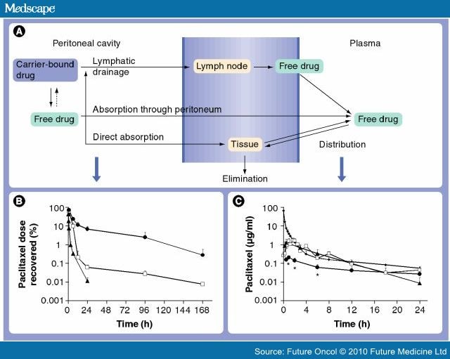 Intraperitoneal Therapy for Peritoneal Cancer - Page 6