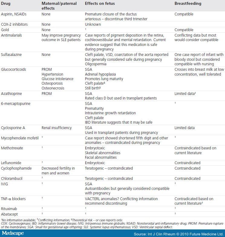 Management of Rheumatologic Disorders During Pregnancy
