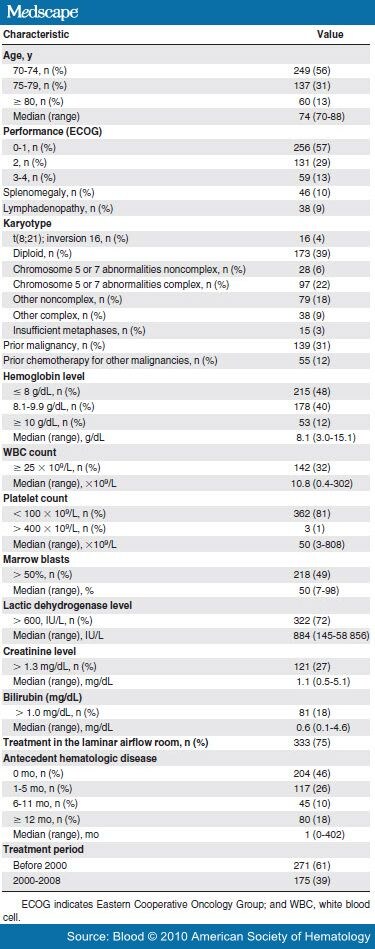 Acute Myeloid Leukemia: Intensive Chemotherapy and Older Patients