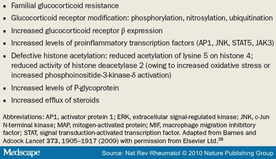 Rheumatoid Arthritis: Glucocorticoid Co-therapy With DMARDs