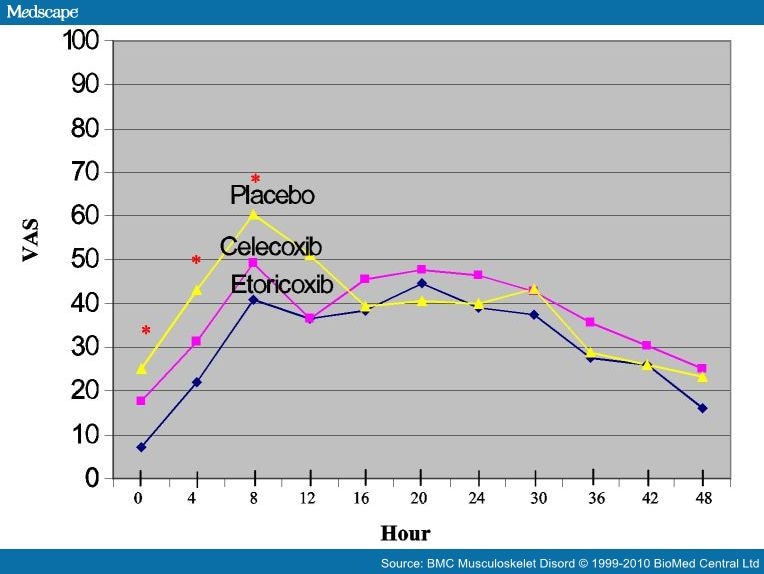 Etoricoxib vs Celecoxib as Preemptive Analgesia for Postoperative Pain ...