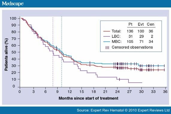 Nilotinib Superior to Imatinib as First-line for CML - Page 2