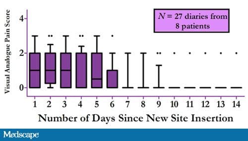 Pulmonary Arterial Hypertention (PAH): Early Diagnosis and Treatment