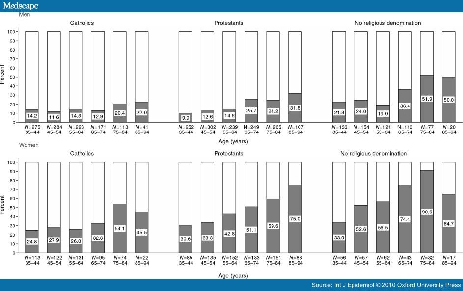 Religion and Assisted and Non-Assisted Suicide in Switzerland - Page 3
