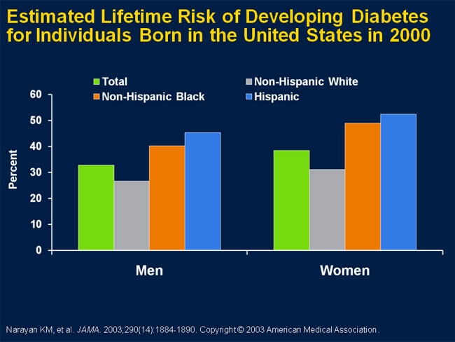 Incretins in T2DM: Reducing Cardiovascular Risk