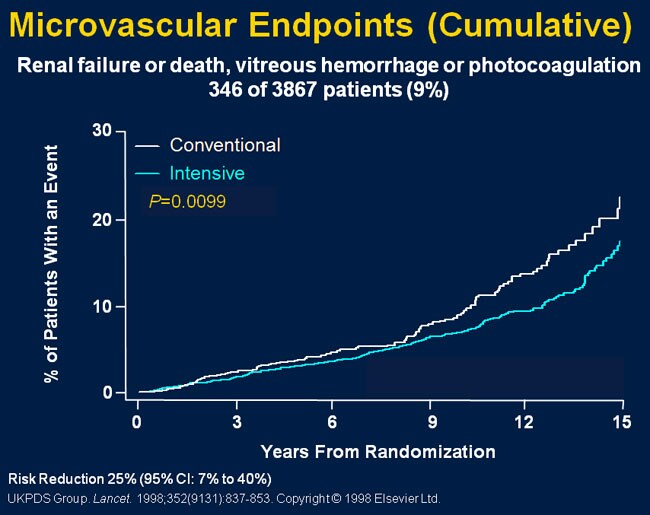 Incretins in T2DM: Reducing Cardiovascular Risk