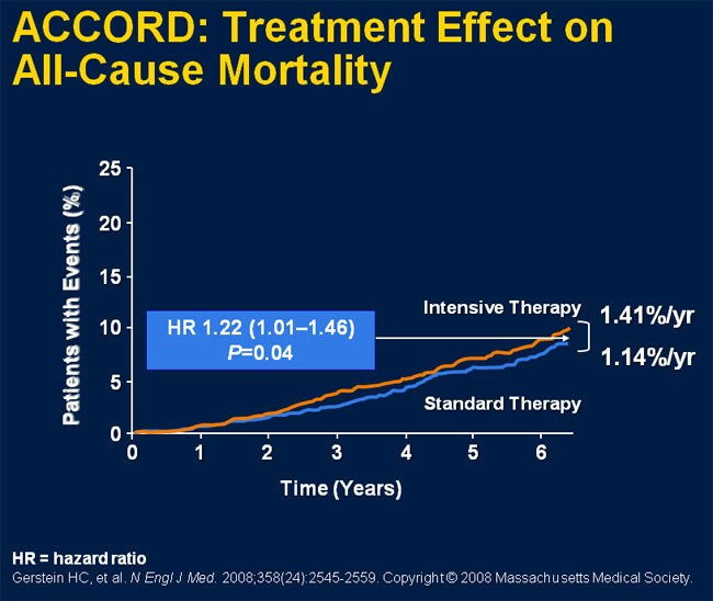 Incretins in T2DM: Reducing Cardiovascular Risk