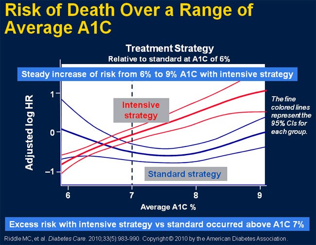 Incretins in T2DM: Reducing Cardiovascular Risk