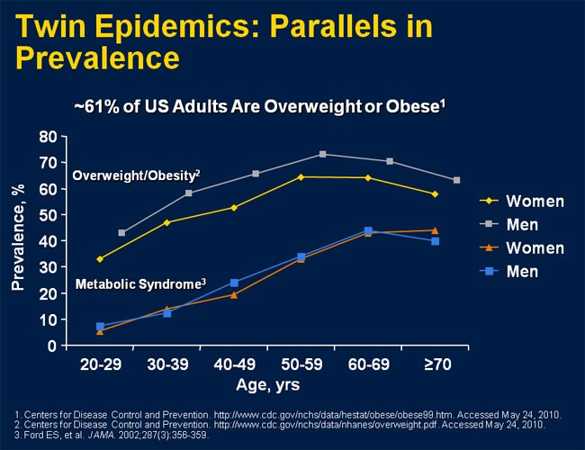 Incretins in T2DM: Reducing Cardiovascular Risk
