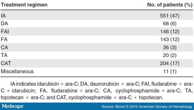 AML Refractory to 1 Cycle of High-Dose Cytarabine-Based Induction ...