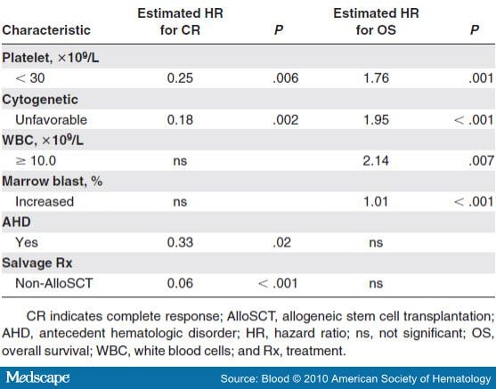 AML Refractory to 1 Cycle of High-Dose Cytarabine-Based Induction ...