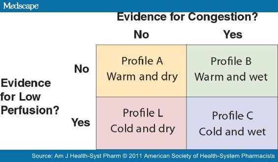 Pharmacotherapy for Acute Heart Failure Syndromes - Page 2