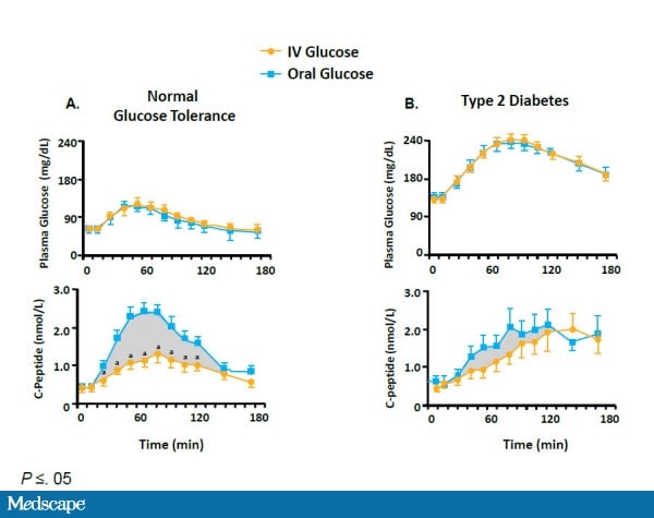 Type 2 Diabetes Mellitus: Incretin-Based Therapies