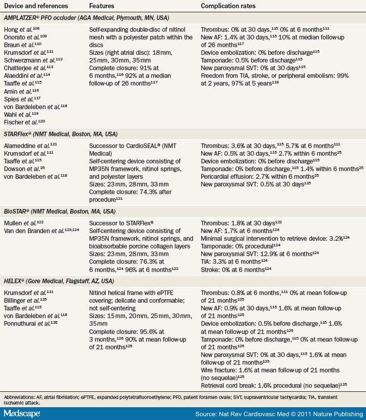 Patent Foramen Ovale: Anatomy, Outcomes, and Closure