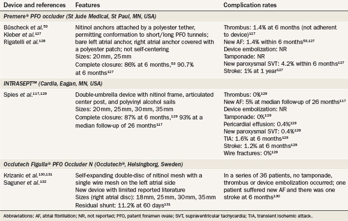 Patent Foramen Ovale: Anatomy, Outcomes, and Closure