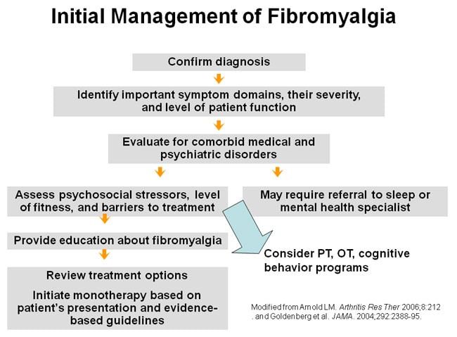 Fibromyalgia: Disease Management Strategies