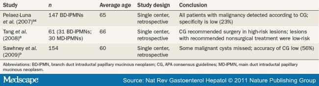 Invasive Pancreatic Cancer: Cystic Precursors