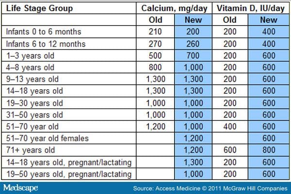 Updated Vitamin D and Calcium Recommendations
