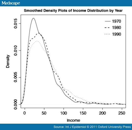 Income And Mortality In the USA Over Three Decades - Page 3