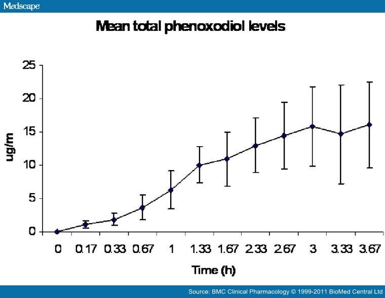 Pharmacokinetics of Phenoxodiol - Page 4