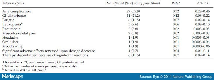 Pediatric Uveitis: Mycophenolate Mofetil Monotherapy