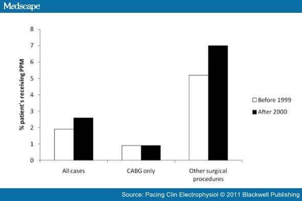 Outcomes in PPM Implantation After Cardiac Surgery - Page 3