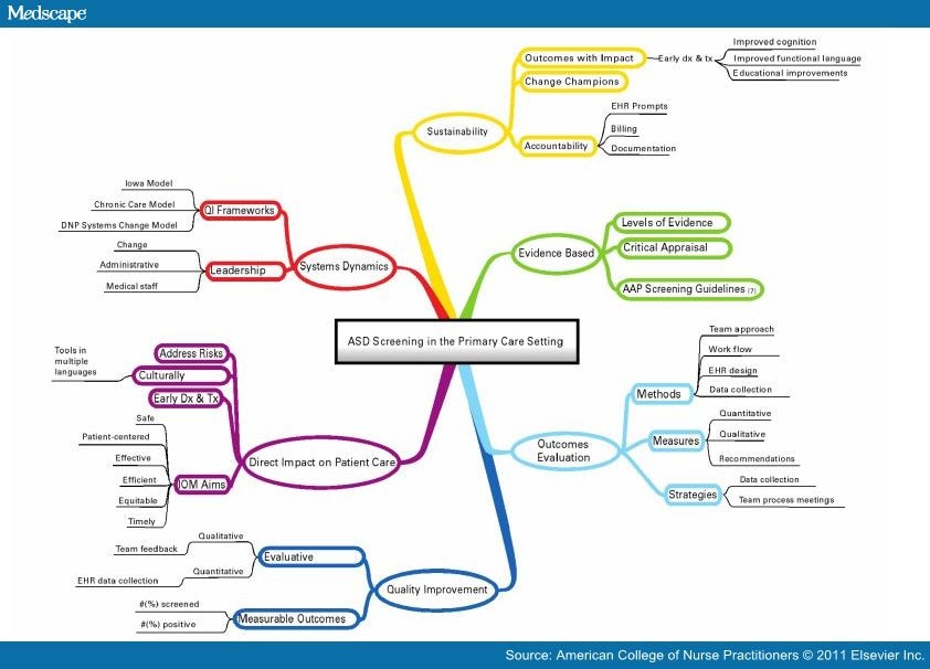 Screening for Autism Spectrum Disorders in Primary Care