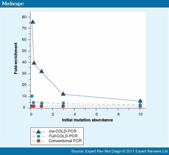 COLD-PCR: Improving Sensitivity of Molecular Diagnostics Assays - Page 4