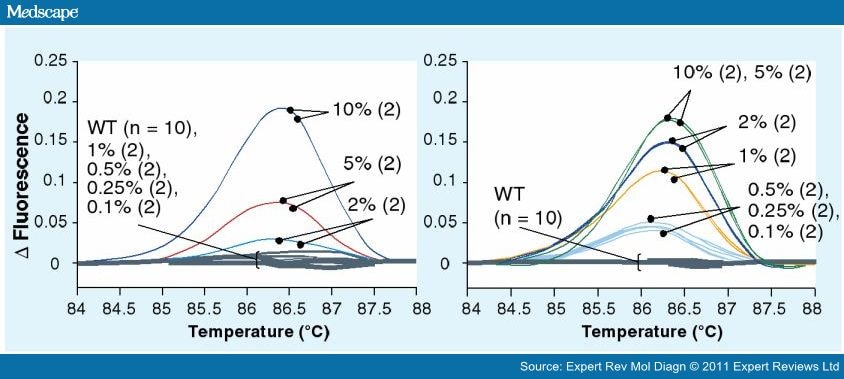 COLD-PCR: Improving Sensitivity of Molecular Diagnostics Assays - Page 6