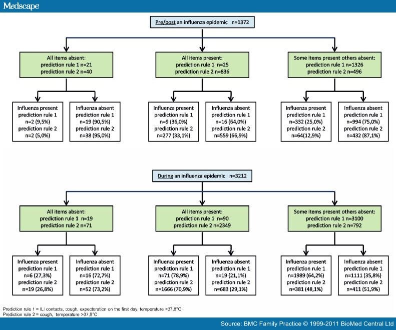 Distinguishing Influenza From Influenza-Like Illnesses - Page 4