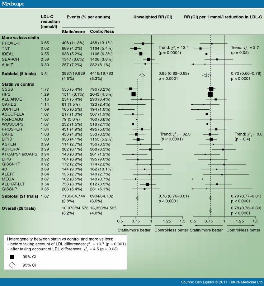 Intensifying Statin Therapy to Maximize CV Risk Reduction - Page 3