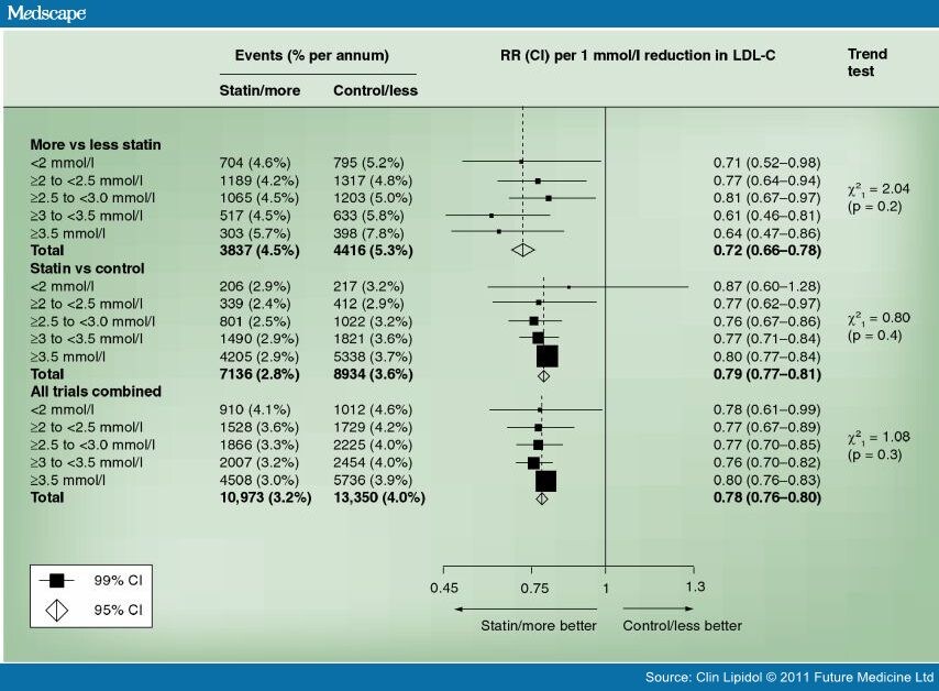 Intensifying Statin Therapy to Maximize CV Risk Reduction - Page 4