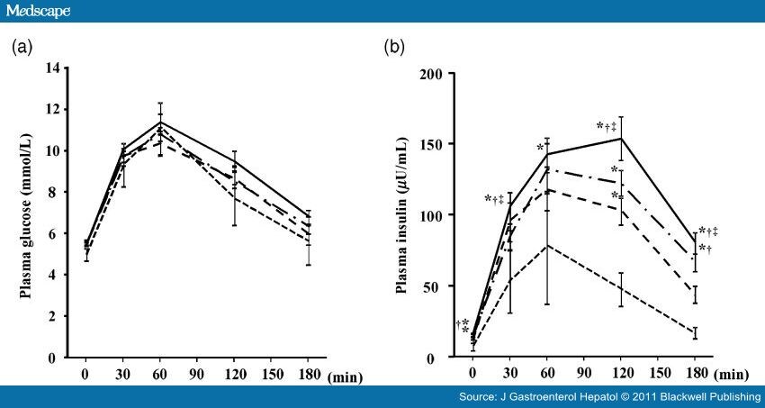 Postprandial Insulin Secretion Pattern and NAFLD - Page 3