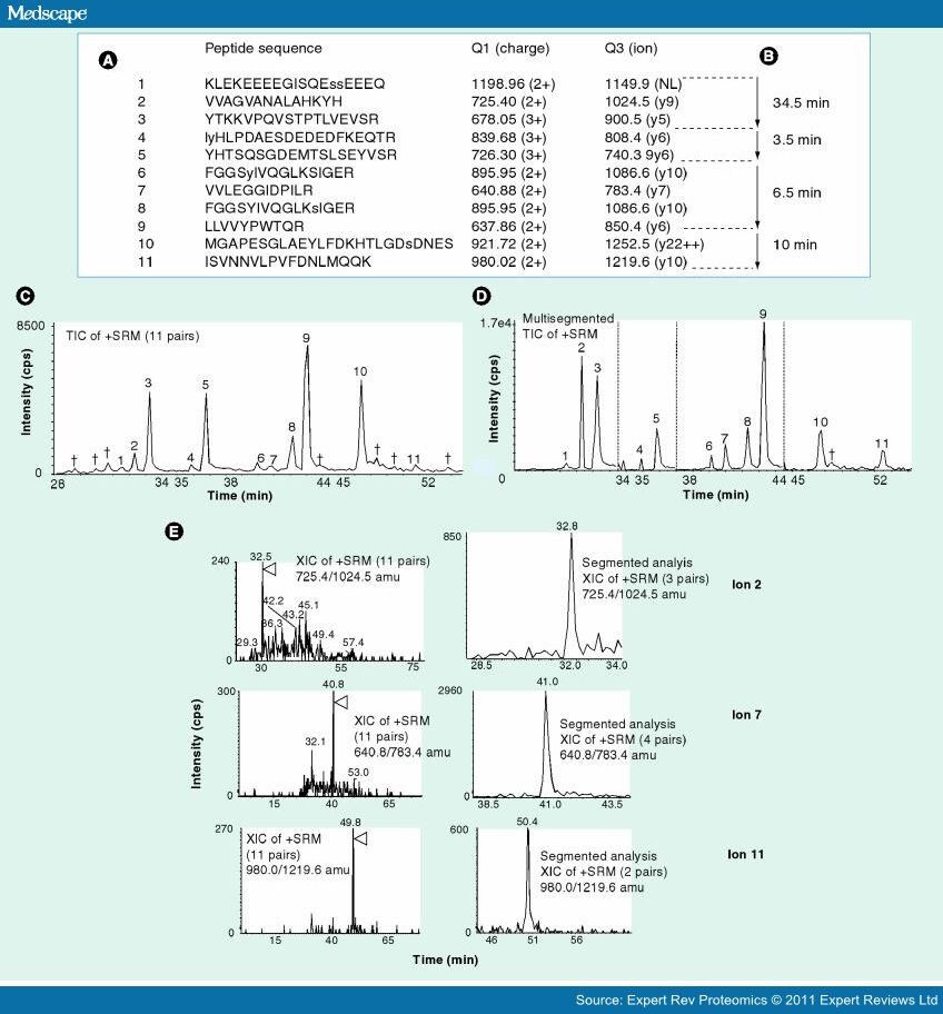 Applying Selected Reaction Monitoring to Targeted Proteomics - Page 2