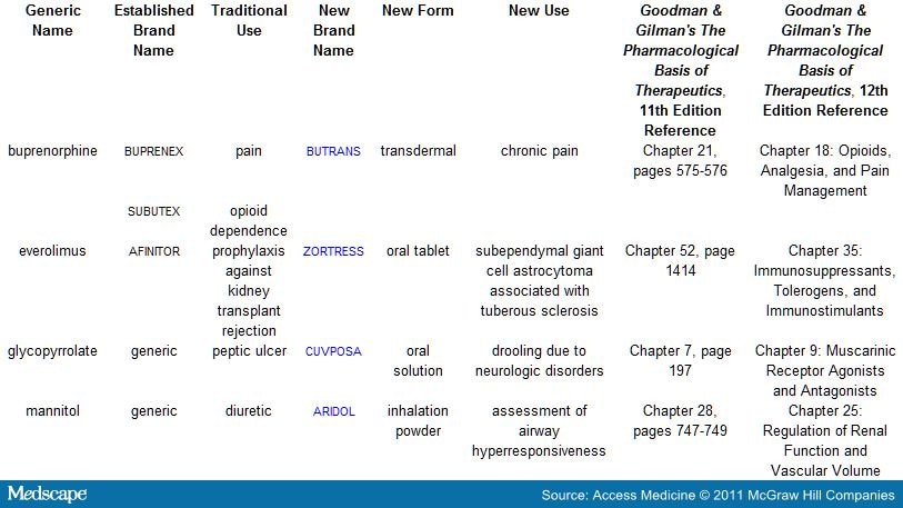 2010 In Review: Synopsis of Noteworthy FDA Approvals