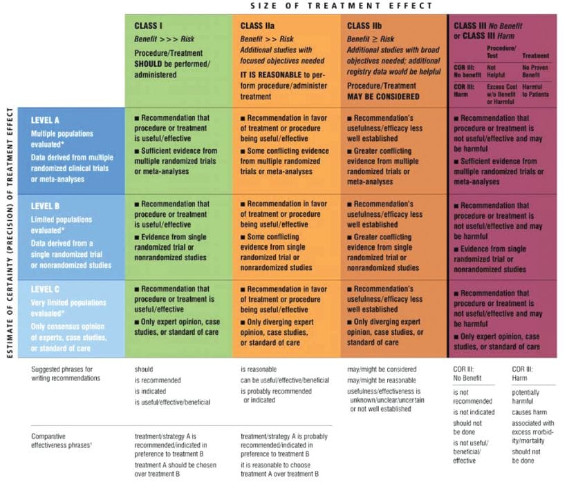 Angina Chart