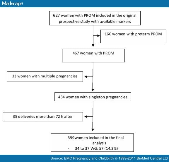 Detecting Early Neonatal Infection and Chorioamnionitis in PROM - Page 4