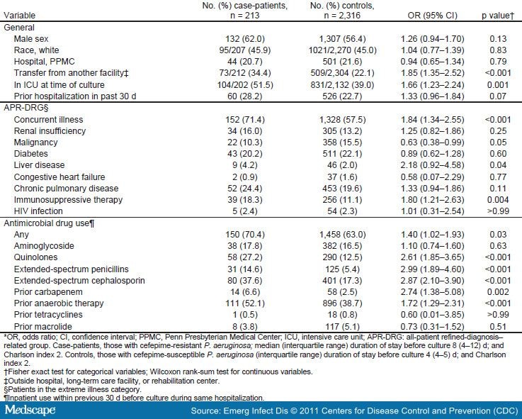 Cefepime-Resistant Pseudomonas Aeruginosa