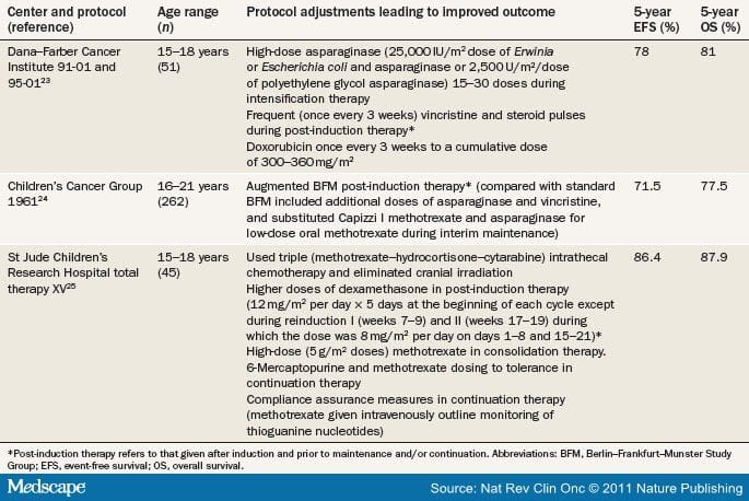Optimal Therapy for Acute Lymphoblastic Leukemia in Adolescents and ...