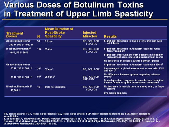 Importance of Early Differential Diagnosis of Spasticity and ...
