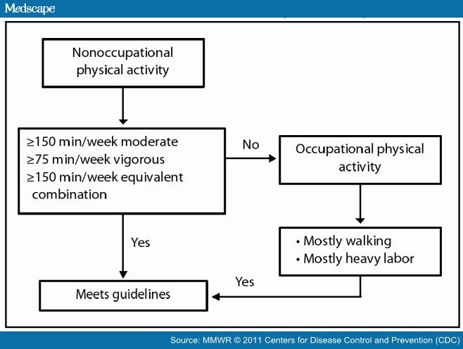 Meeting Recommended Physical Activity Guidelines -- US, 2007
